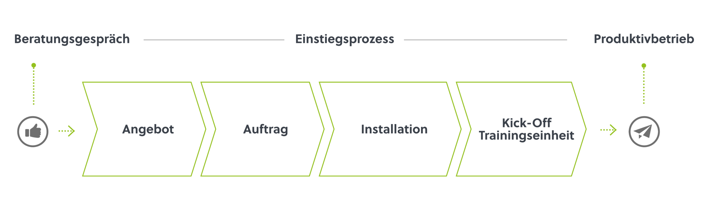 Einstieg | PROJEKT PRO